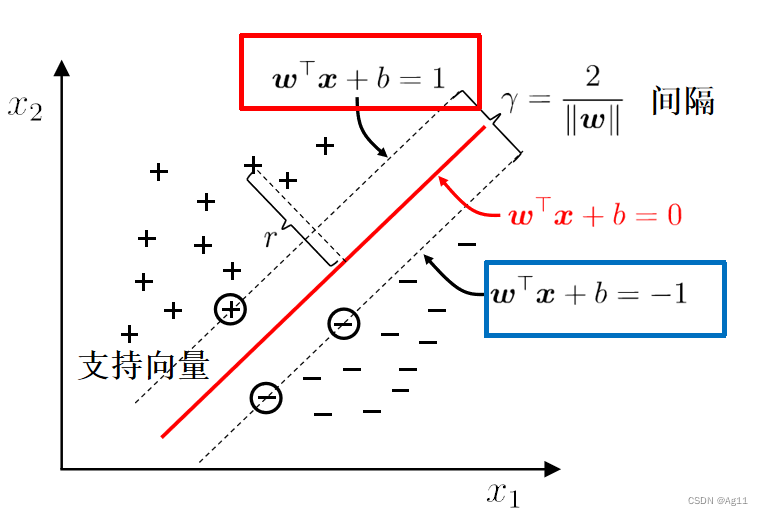 机器学习（六）支持向量机（svm） 支持向量机可以解决什么问题 Csdn博客
