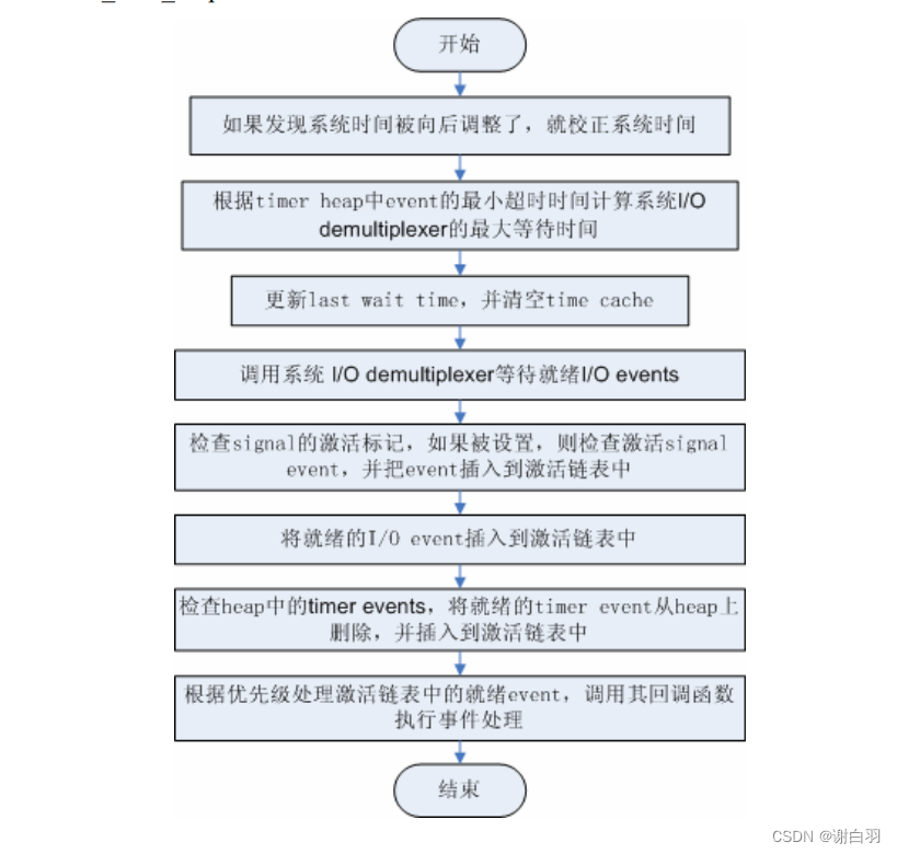 服务器开发25用libevent充当游戏服务器之间连接libevent笔记及源码剖析，实际evconnlistenr使用（重要的部分