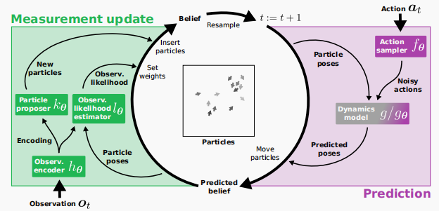 论文笔记（十三）：Differentiable Particle Filters: End-to-End Learning with ...