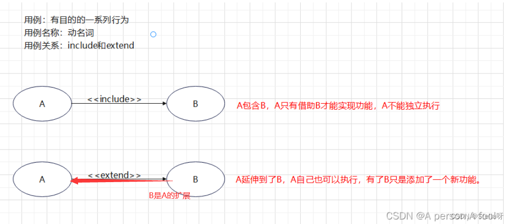 用例图include和extend的区别软件工程用例图如何区分extend和include Csdn博客