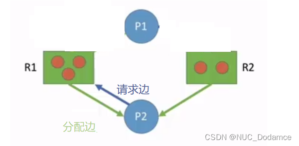 操作系统 进程与线程（管程、死锁、产生死锁的条件，预防死锁策略、银行家算法，安全序列求法）安全序列怎么算出来的 Csdn博客