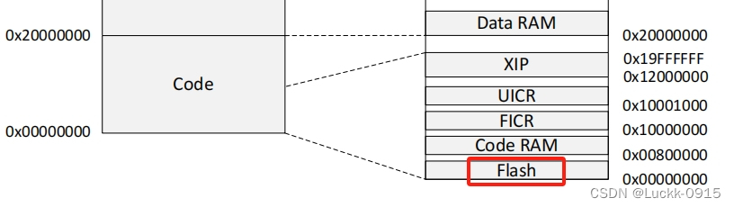 Keil编译下载报错: No Algorithm found for: 00027000H - 0002FFFFH解决办法-CSDN博客