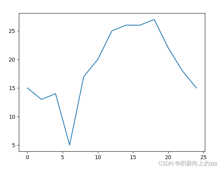Python数据分析学习 Csdn博客