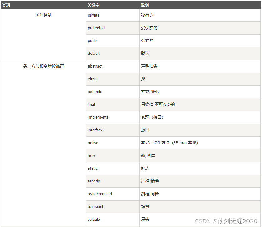 031、标识符、关键字、驼峰原则 Csdn博客