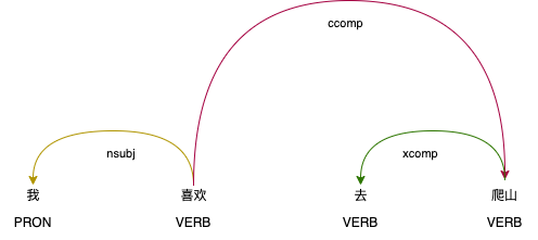 Spacy 自然语言处理入门教程【系列教程，持续更新中】_spacy教程_「已注销」的博客-CSDN博客
