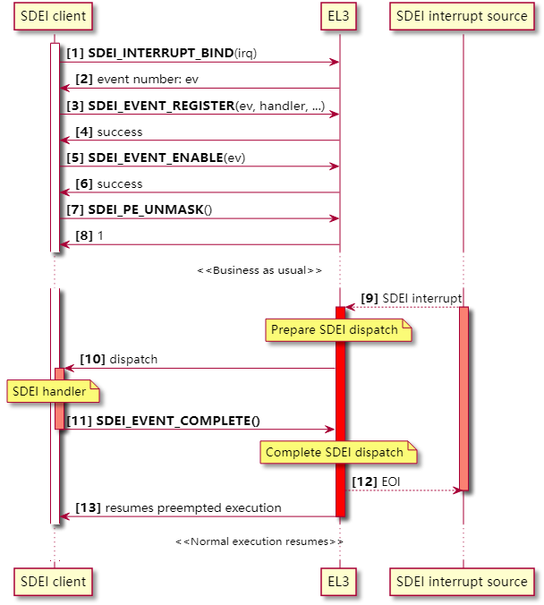 ATF原生篇（十四）：Components-SDEI：软件委派异常界面_atf sdei的用途-CSDN博客