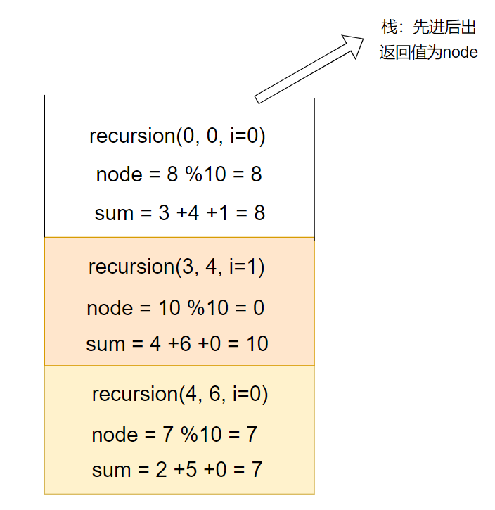 2 两数相加 力扣（leetcode） 递归计算力扣两数之和 Csdn博客