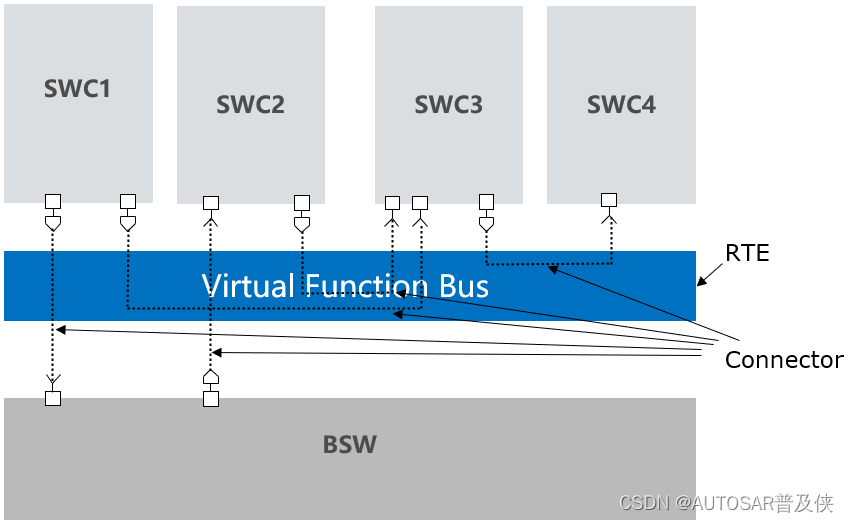 Classic AUTOSAR RTE-CSDN博客