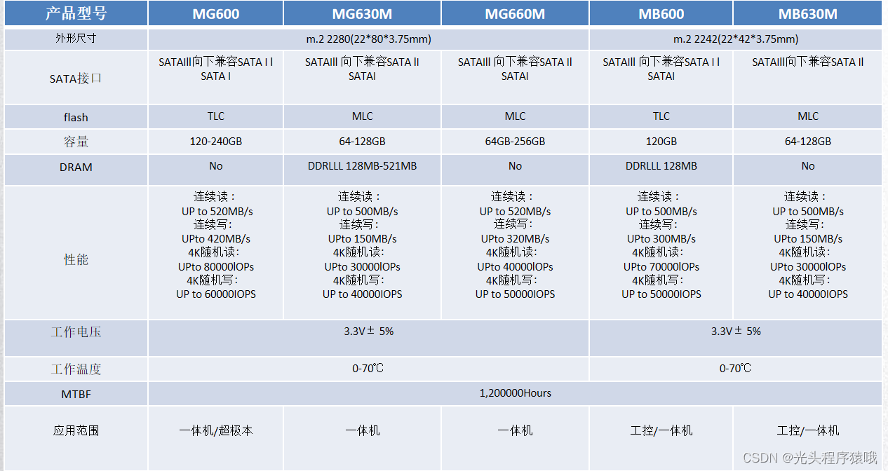 Ssd,ddr历程,以及产品概述详解ddr和ssd Csdn博客