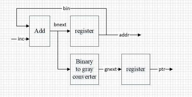硬件架构的艺术：异步FIFO设计_异步fifo水线-CSDN博客