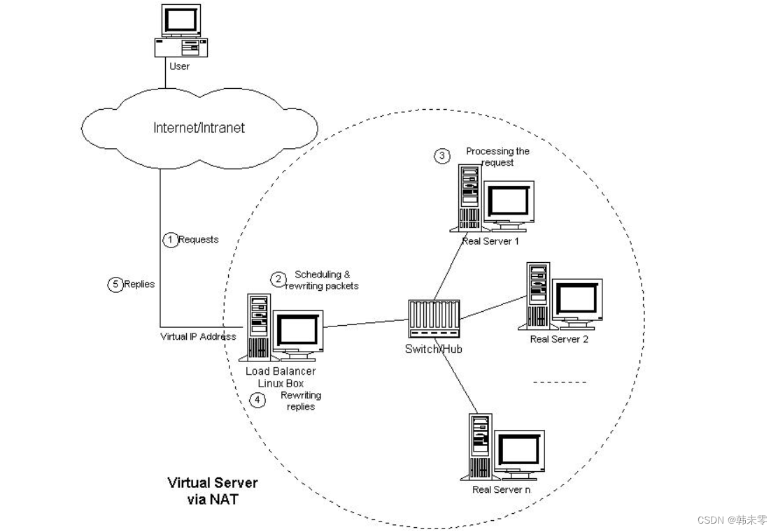 Linux - LVS_linux 虚ip 架构图-CSDN博客