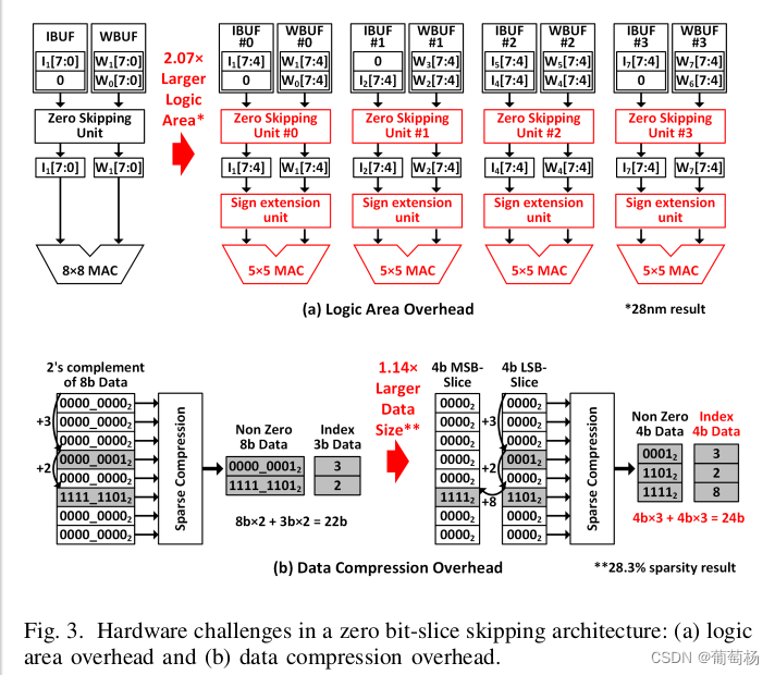 【文献阅读10】Sibia：利用Slice级别稀疏性的针对密集DNN的有符号bit切分架构_sparsity-aware and re ...