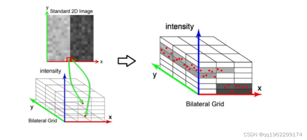 论文阅读笔记 《Bilateral Grid Learning for Stereo Matching Networks》[2021]-CSDN博客