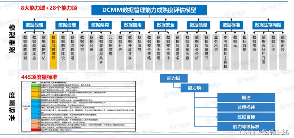 大咖分享｜王少锋：深度解析DCMM数据管理成熟度模型_数澜科技Dtwave的博客-CSDN博客