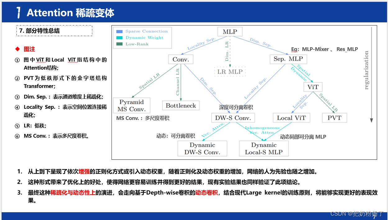 组会文章思路整理&ppt：BiFormer: Vision Transformer with Bi-Level Routing Attention-CSDN博客