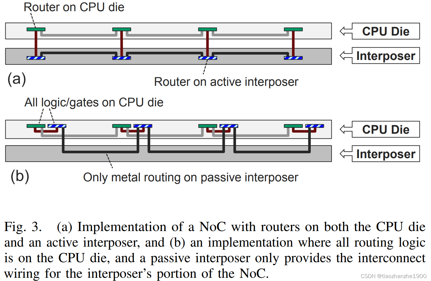 文献阅读（189）Interposer_fanout active interposer-CSDN博客