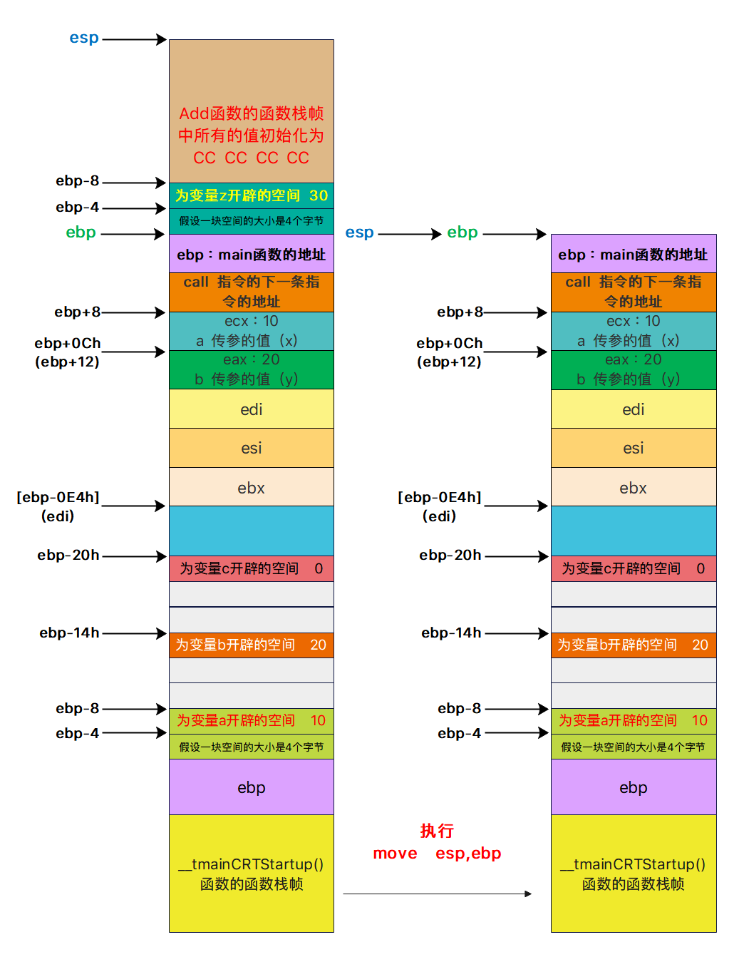 函数栈帧的创建和销毁_pop ebp-CSDN博客