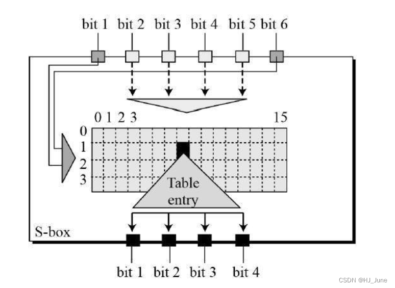 DES(Data Encryption Standard数据加密标准算法 来自TutorialsPoint)-CSDN博客