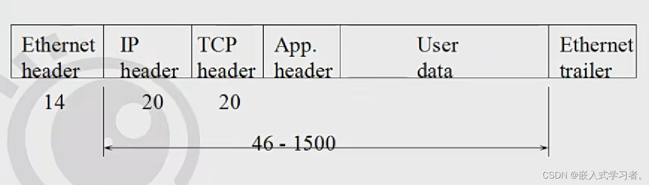 嵌入式（TCP、IP协议原理）_嵌入式tcpip-CSDN博客
