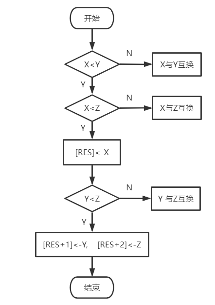 汇编语言程序设计 笔记 第1章 汇编语言基础知识（基本概念数据表示形式8086微处理器介绍）汇编语言写出求yx的指令序列 Csdn博客