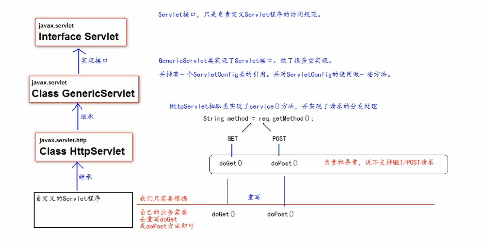 javaWeb基础之Servlet_tomcat8.0版本的servlet连接java代码-CSDN博客