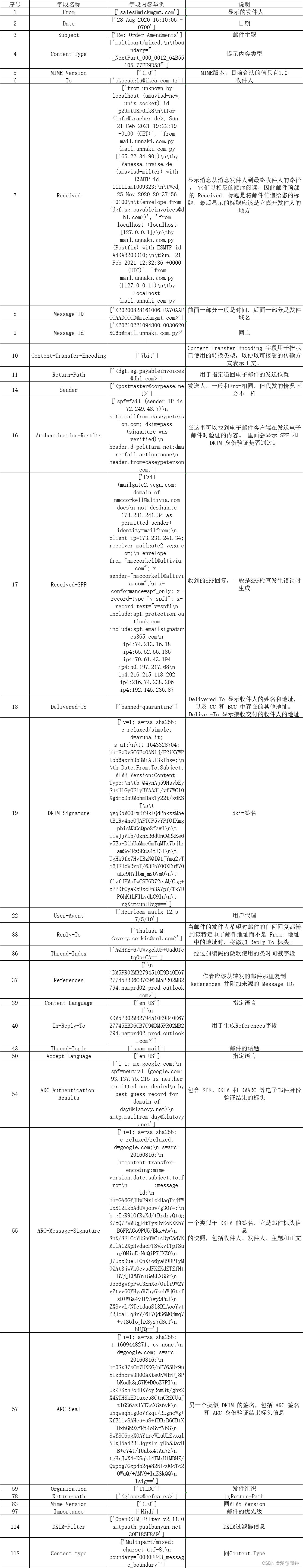 邮件里的标志header字段及其含义_mail header-CSDN博客