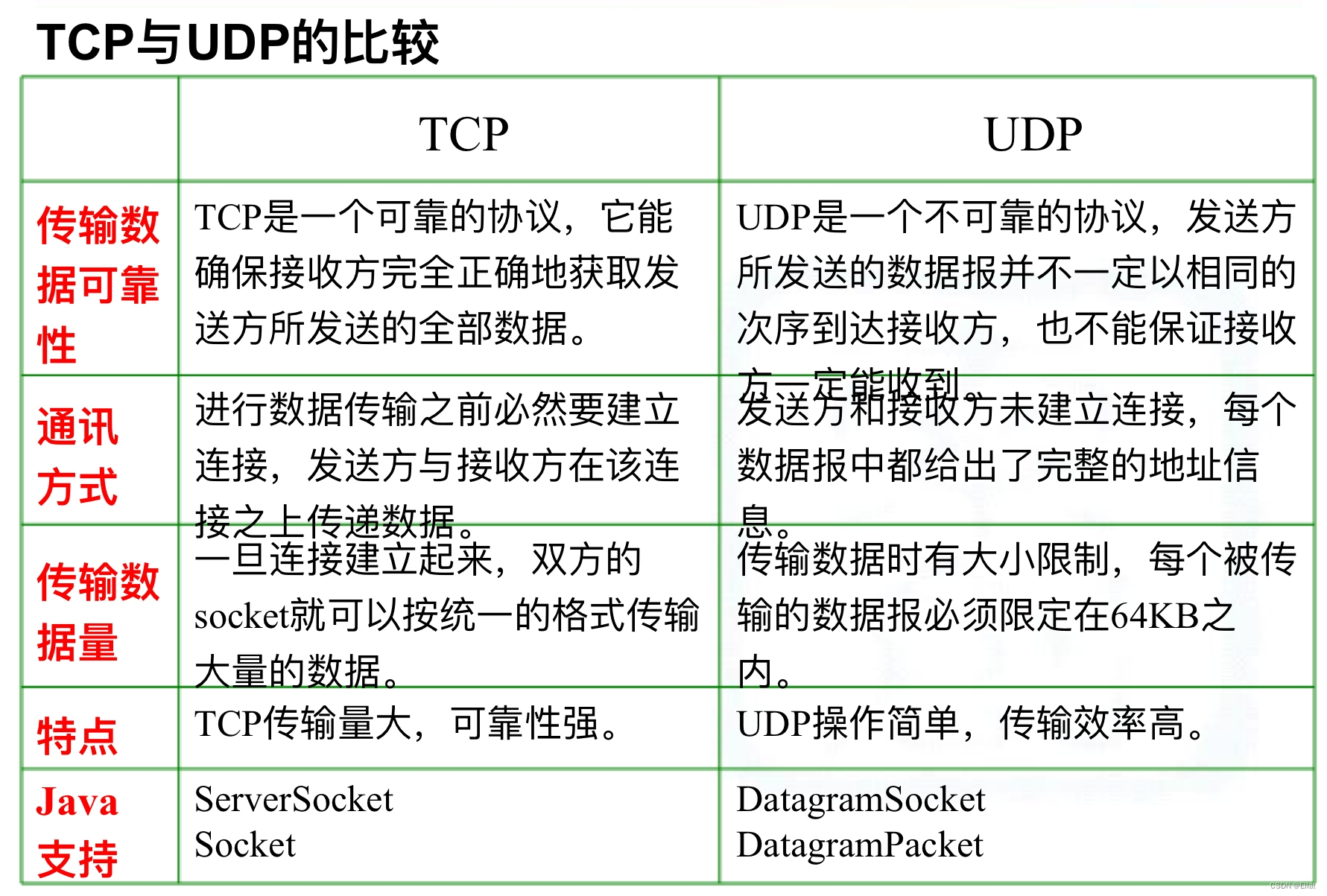 Java第十一、十二、十三章复习 网络通信、集合框架、jdbc与数据库 Csdn博客 