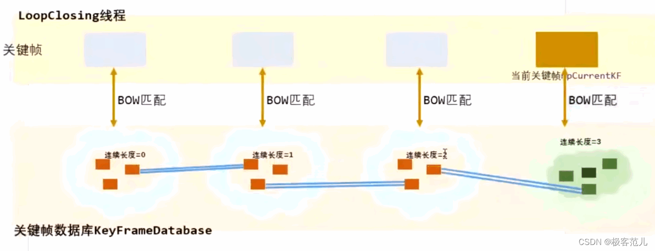 详谈ORB-SLAM2的回环线程LoopClosing_orb-slam2 的回环检测 过程-CSDN博客