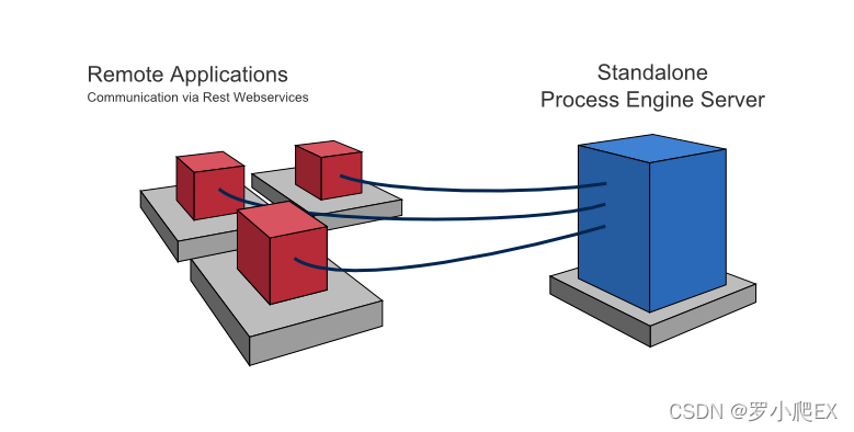 Camunda入门（一） - 选型及核心概念-CSDN博客
