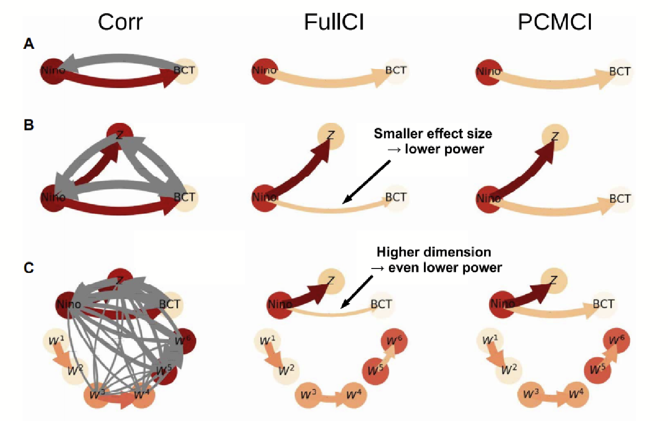 论文学习笔记：Detecting and quantifying causal associations in large nonlinear time series datasets ...