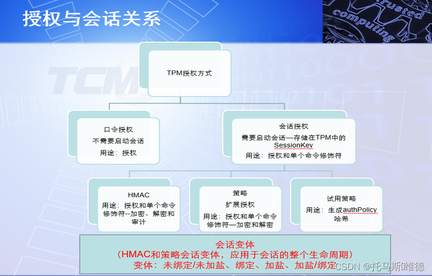 可信计算复习笔记_tpm tcm-CSDN博客