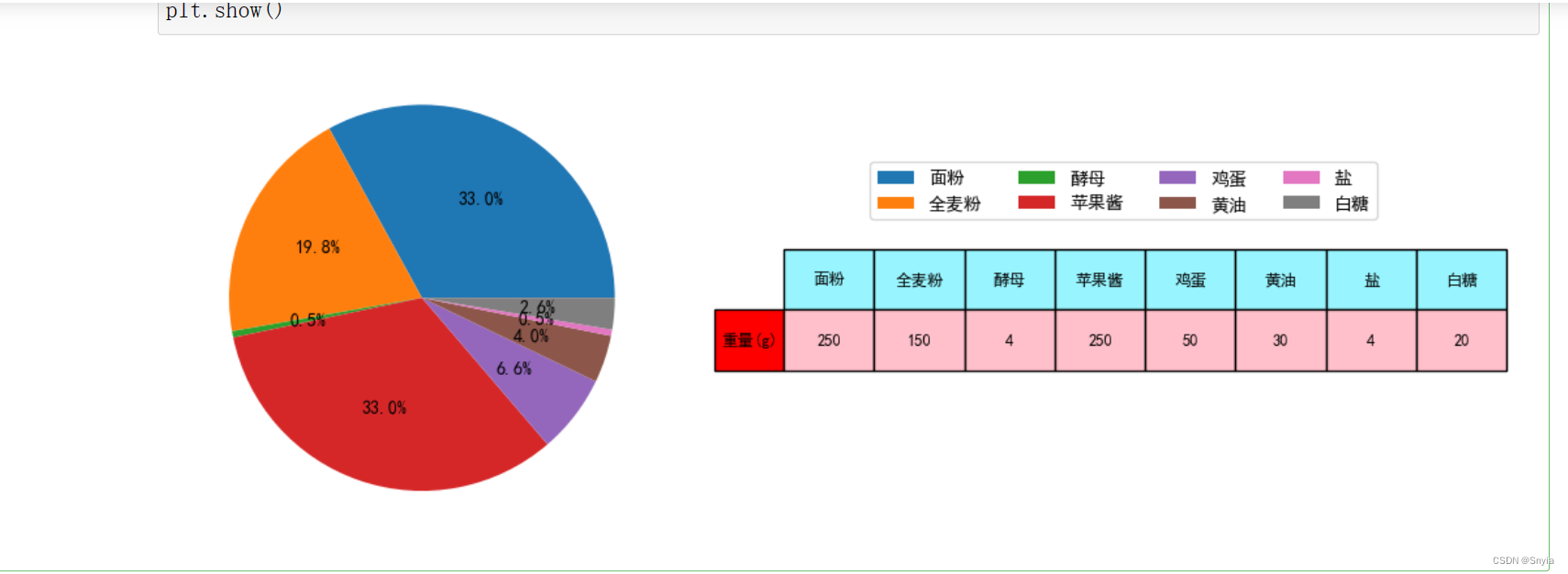 图标辅助元素的定制：添加表格（绘制饼图） Csdn博客 