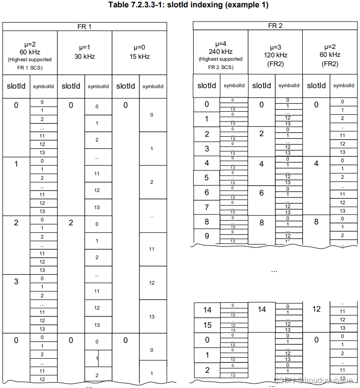 ORAN C平面传输和基本功能_mixed-numerology channels-CSDN博客