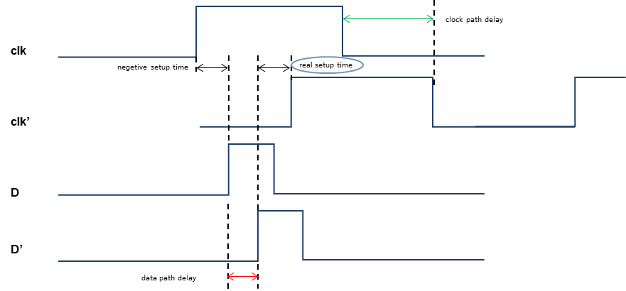 Lib 中setup、hold值为负的原因分析_hold time为负-CSDN博客