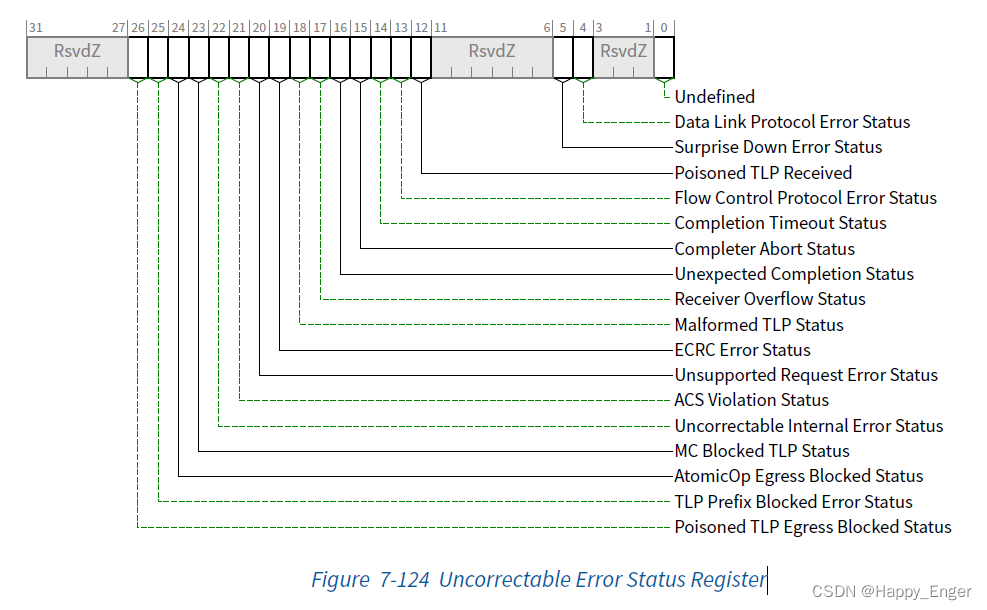 PCIE AER Linux 驱动详解_软件驱动 pcie aer 使能如何开启-CSDN博客
