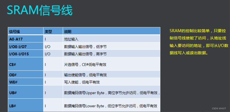 物联网ARM开发- 5协议 FSMC控制器外扩SRAM存储器_fsmc 读sram有延迟吗-CSDN博客