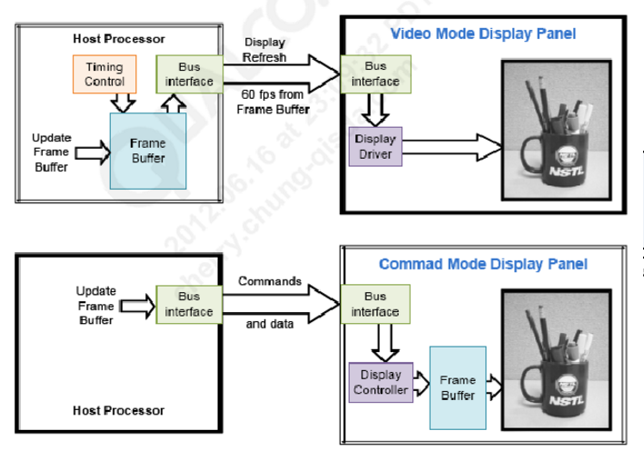 液晶接口系列——MIPI之DSI协议讲解_mipi dsi 时序图-CSDN博客