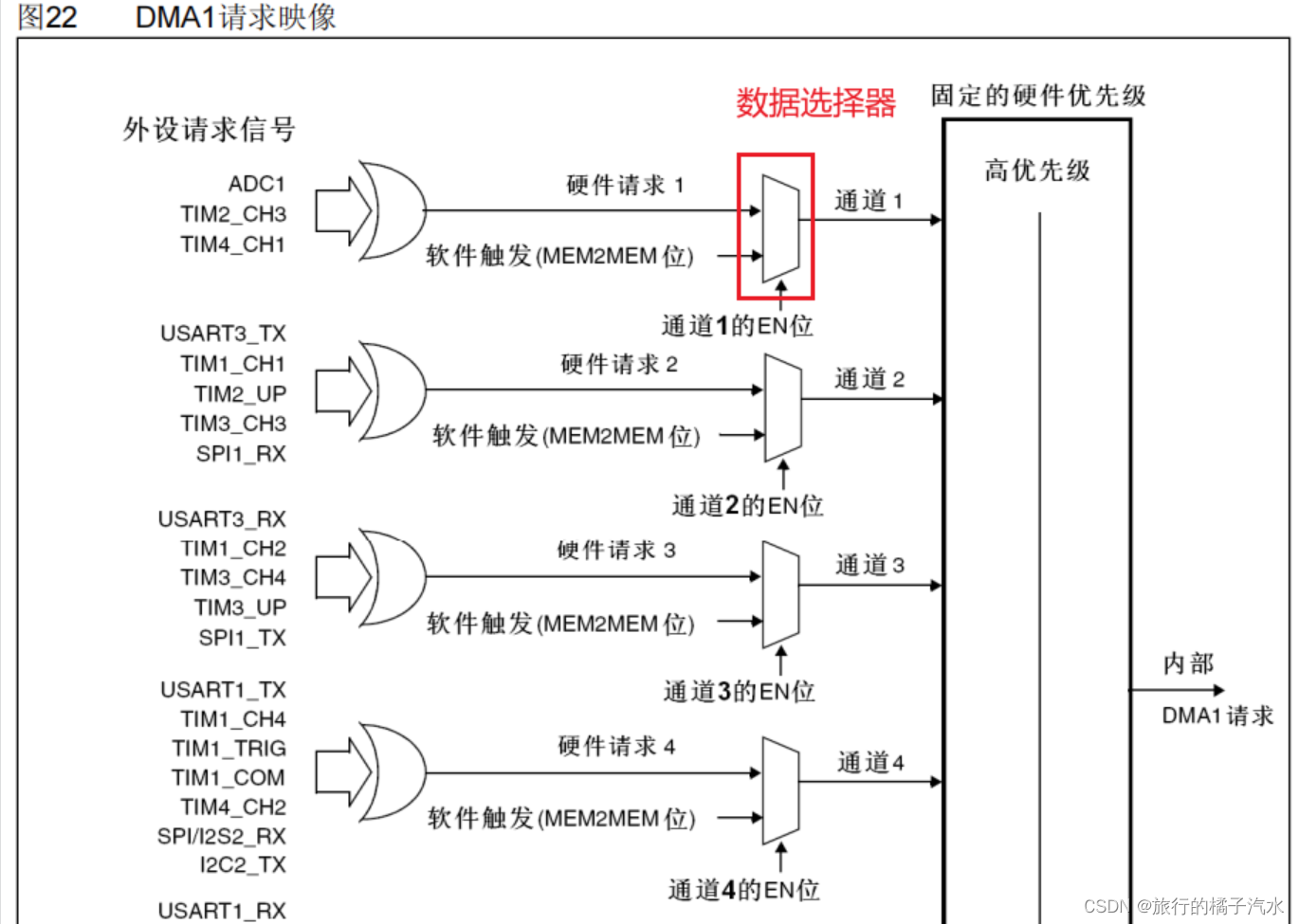 【嵌入式学习 Stm32f103 Dma】stm32f103 Dma Csdn博客 