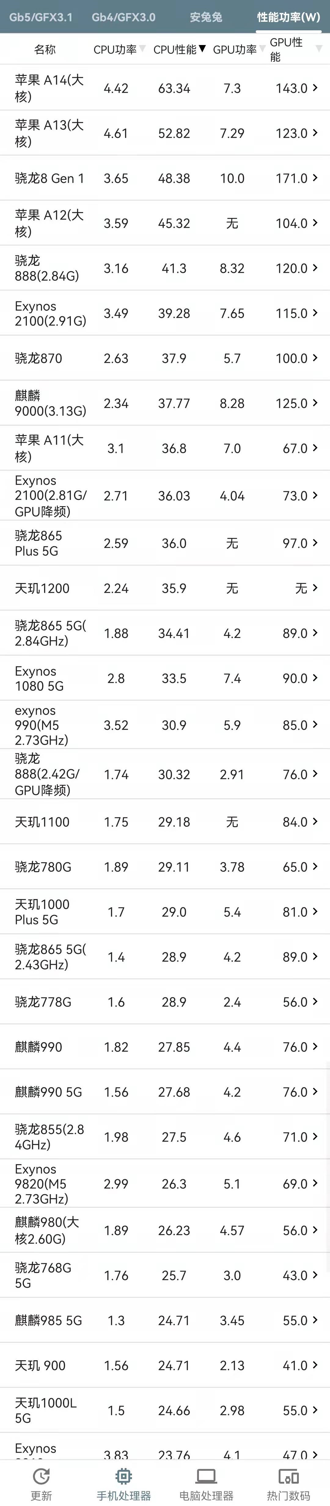 Geekbench跑分及功耗对比：A15 麒麟9000 高通8Gen1 三星exynos2100 天玑1200_geekbench5排行榜-CSDN博客