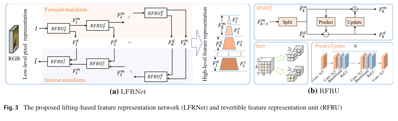 Semantics-to-Signal Scalable Image Compression with Learned Revertible Representations（IJCV2021 ...