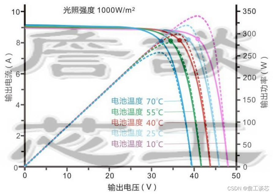 BQ25798双电源输入4节电池升降压充电与最大功率跟踪于光伏板应用_詹工谈芯的博客-CSDN博客