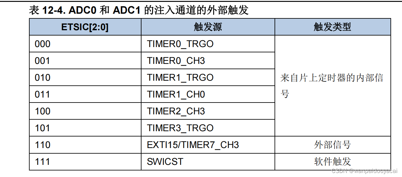 GD32F303单片机学习记录1 ADC初始化配置_gd32f303 adc-CSDN博客