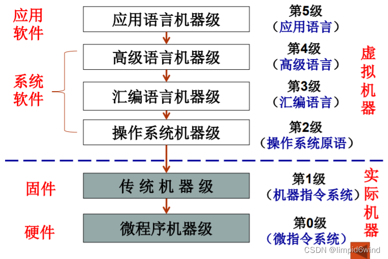 计算机系统结构：第一章体系结构 条件分支指令 Csdn博客
