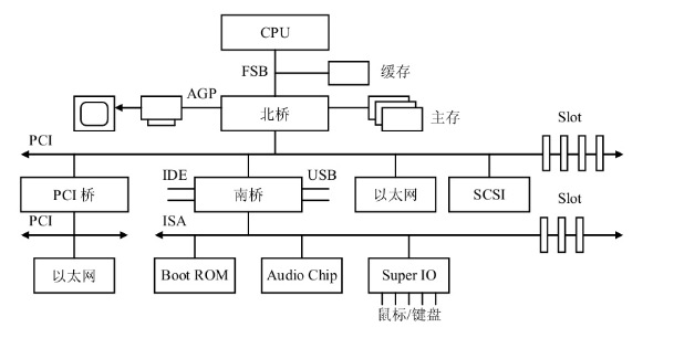 【Linux应用】图解存储技术架构及原理_linux存储框架-CSDN博客