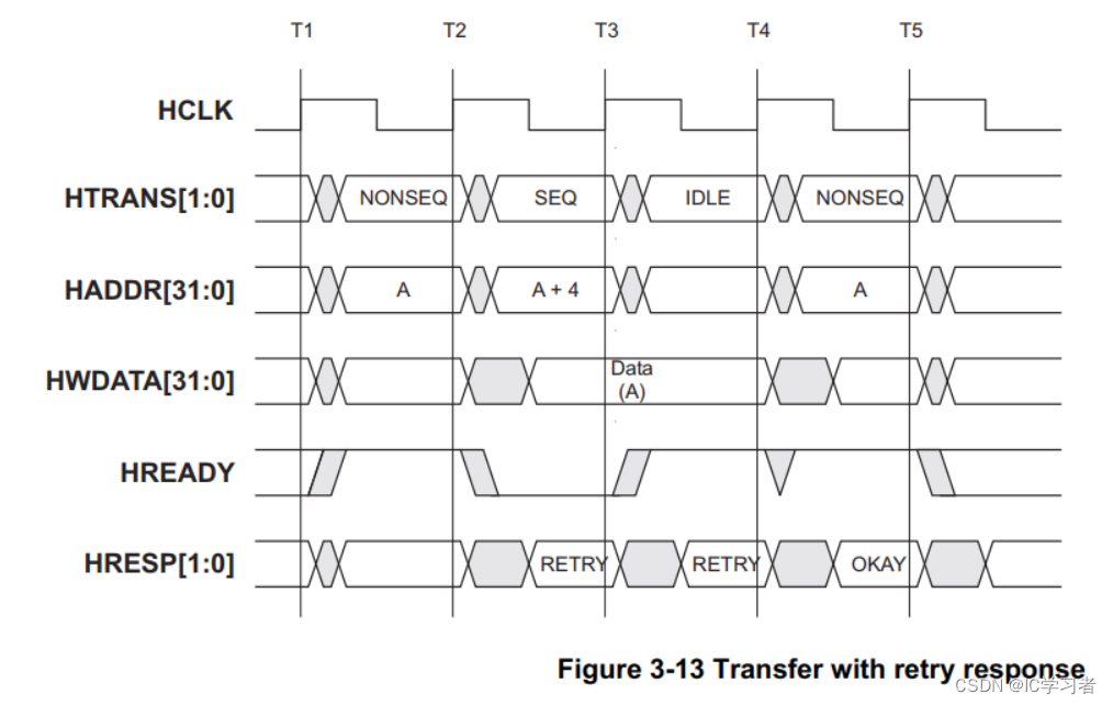 AMBA3 AHB-Lite学习笔记_hresp-CSDN博客