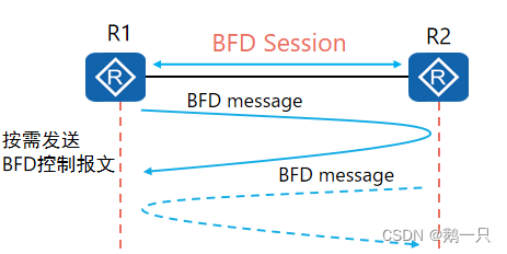 2022-08-24 网工进阶（二十八） BFD-概述、报文结构、会话建立、会话状态、检测时间、检测模式、Echo功能、应用场景举例（单跳检测 ...