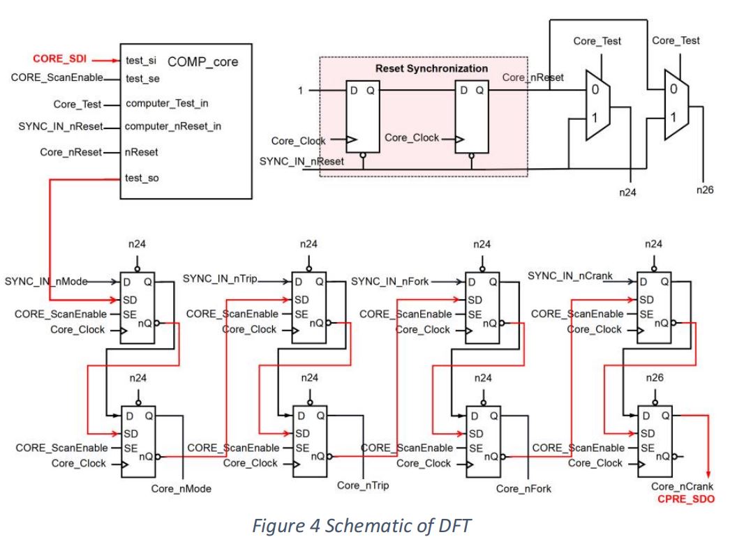 Dft设计 与 芯片测试 ；scan Chain； Dc里的dft的扫描链设计； 存在异步复位触发器时的扫描链设计；scan In Scan Outdft芯片设计 Csdn博客
