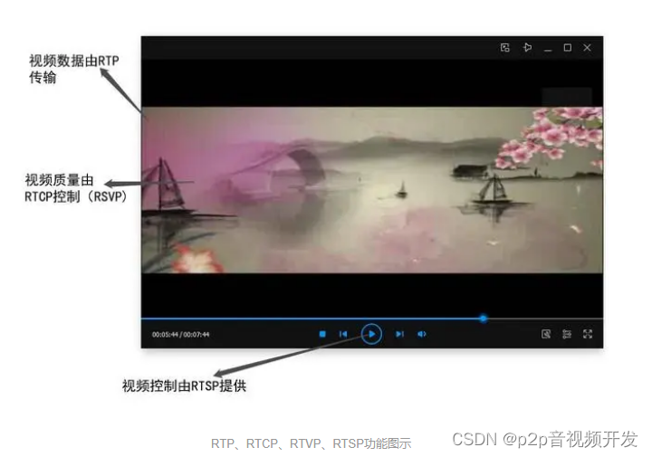 流媒体传输协议rtp、rtcp、rtsp、rtmps、hls Csdn博客 