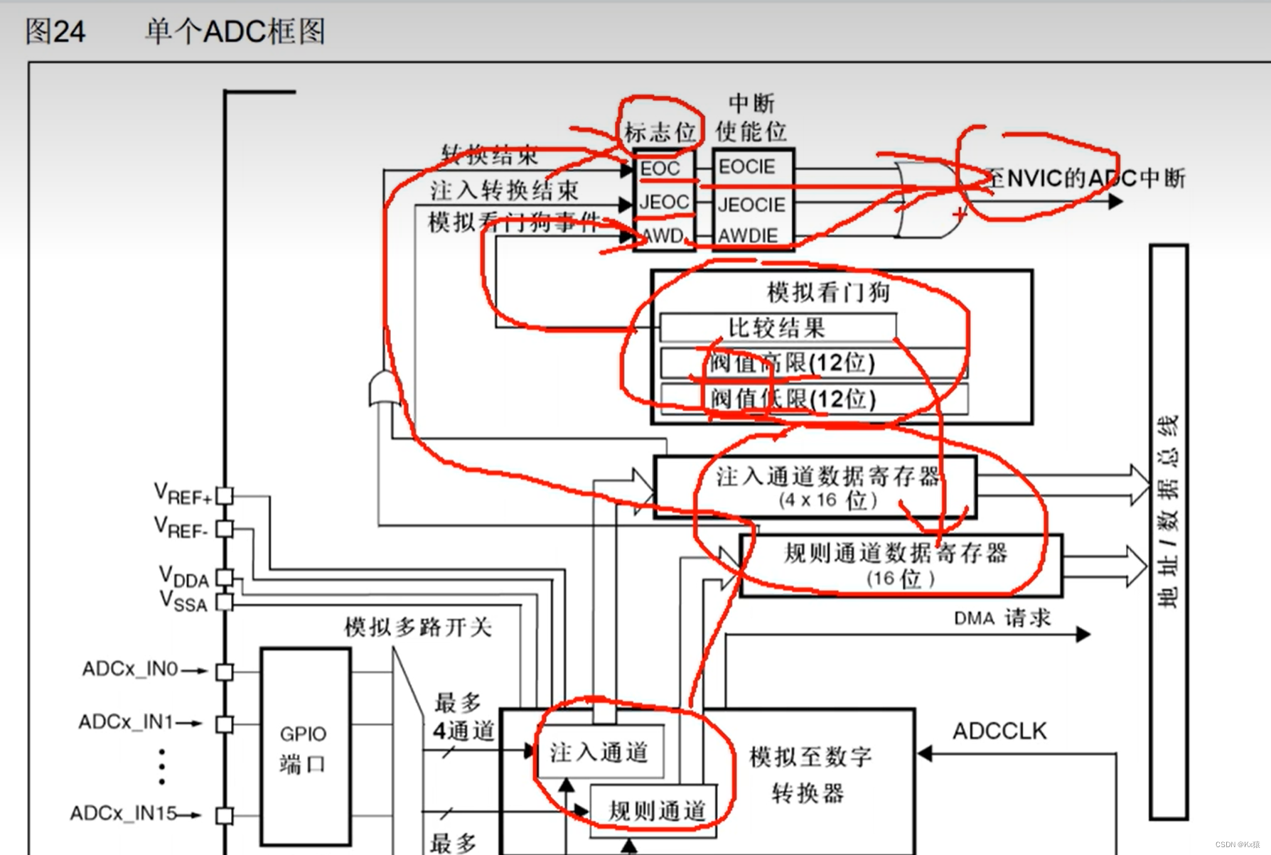 关于stm32中adc原理stm32adc工作原理 Csdn博客 
