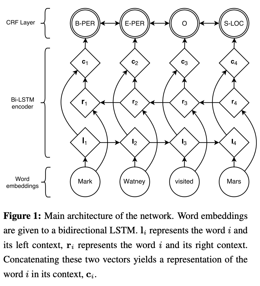 中文NER-基于网格LSTM的中文命名实体识别Chinese NER Using Lattice LSTM_lstm 中文ner-CSDN博客